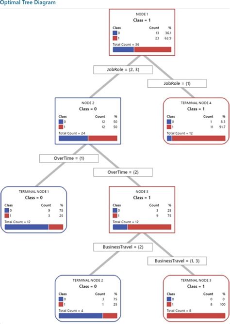 an algorithm that redefines employee attrition prediction technology