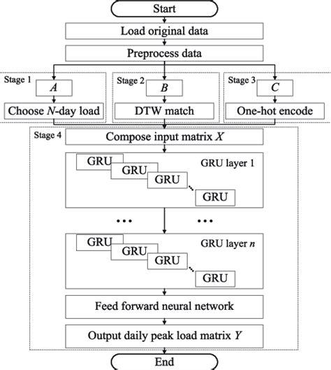The Flowchart Of The Proposed Dtw Gru Algorithm Download Scientific Diagram