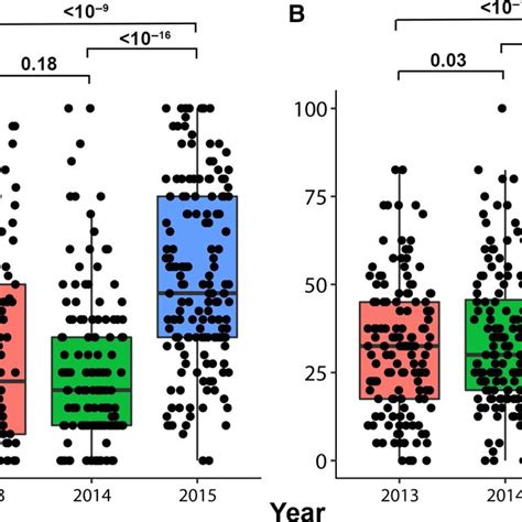 Comparison Of Scores Across The Performance Scale Boxplots Showing The