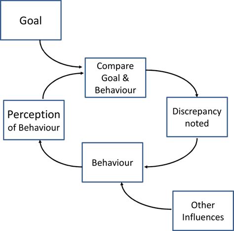 Example Of The Control Theory Model Used For Coding Interventions In A Download Scientific