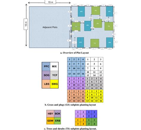 plots and subplots delineation layout download scientific diagram