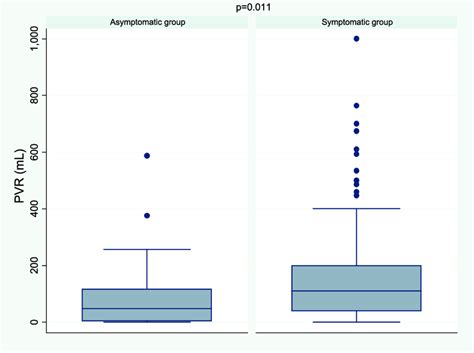 Distribution Of Post Void Residual Volume PVR By Presence And Absence Download Scientific