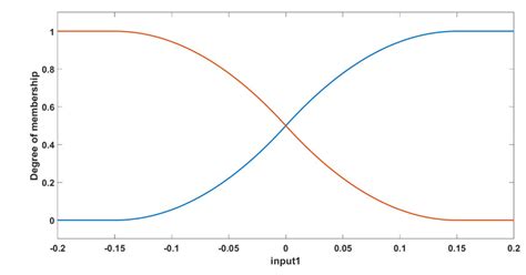 membership functions download scientific diagram