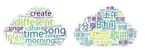 Visualizing Your Data From Mongodb To Word Cloud With Python 3 Incept 5