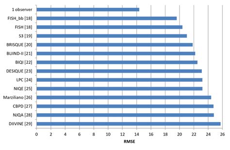 Rmse Value Of One Average Observer Of Cid2013 Compared To The Rmse