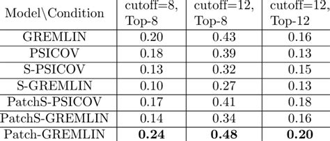 Average F1 Score Comparison Between Different Models Under Different