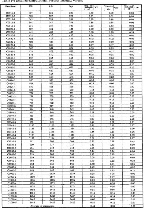 Figure 1 From A Polyhedral Approach For The Generalized Assignment Problem Semantic Scholar