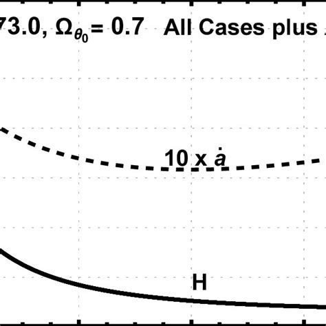 The Figure Shows The Evolution Of The Hubble Parameter For All Cases In