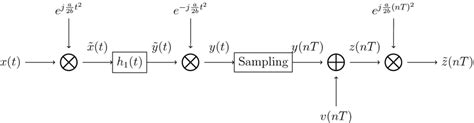 The Equivalent System Of The Nonuniform Sampling Where Vt Is An Download Scientific Diagram