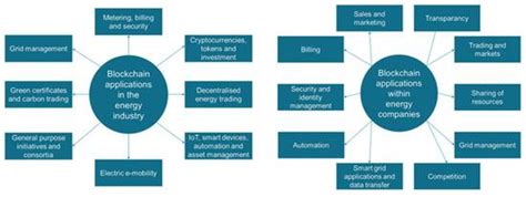 Maarten Evens On Linkedin Blockchain Enabled Microgrids Toward Peer