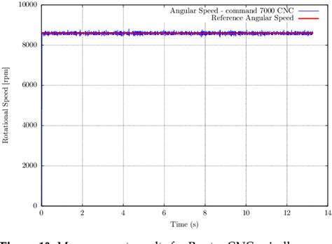 figure 1 from event based angular speed measurement and movement