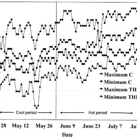 Maximum And Minimum Temperature C And Temperature Humidity Index Download Scientific Diagram