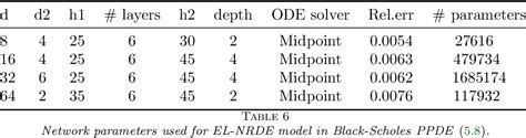 Table 6 From A Neural Rde Based Model For Solving Path Dependent Pdes Semantic Scholar