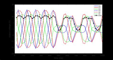 Measured Voltages During The Short Circuit Event Download Scientific Diagram
