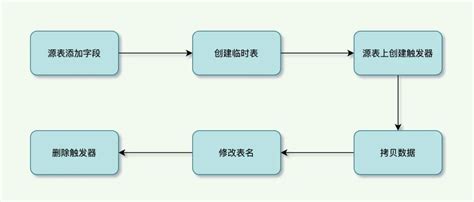 mysql ddl如何执行 mysql官方文档也给出了online ddl的支持矩阵 列下常用的ddl操作 csdn博客
