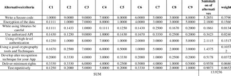 Pairwise Comparison Of The Factors And Sub Factors For The Software
