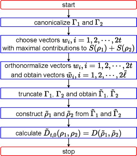 Figure 1 From Trace Distance Between Fermionic Gaussian States From A