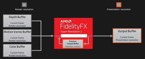 What Is AMD FSR Everything We Know About The DLSS Rival Club386