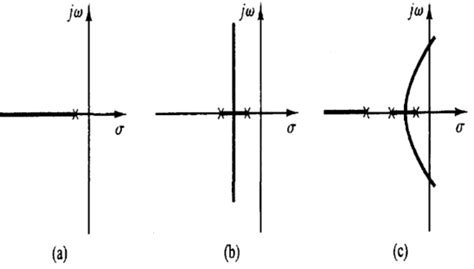Effect Of Addition Of Poles And Zeros On Root Locus Control Systems