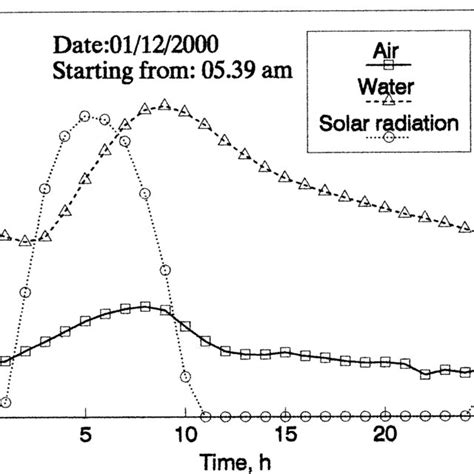 Variation Of Air And Water Temperatures And Solar Radiation With Time Download Scientific