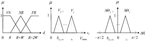 Membership Functions Of The Inputoutput Variables For The Oa