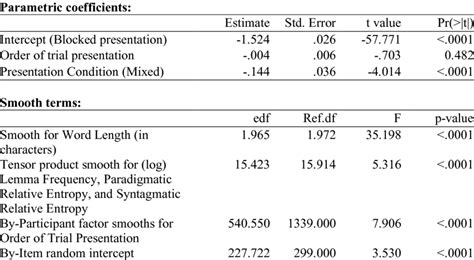 Coefficients From The Generalized Additive Mixed Model Of Download