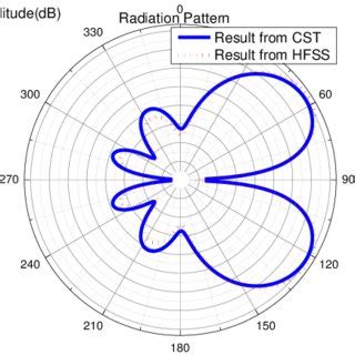 Comparison Of The Radiation Patterns From HFSS And CST Download Scientific Diagram