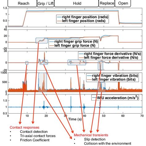 Linear Rotational Slip Classification Accuracy Dependent On The Time Of