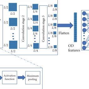 Schematic Of The Proposed Architecture For Robust Convolutional Neural