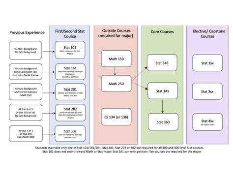Placement Chart Mathematics And Statistics