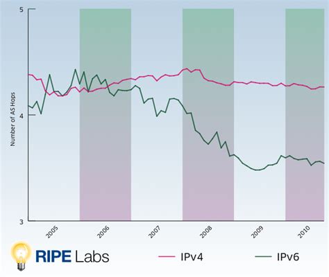 Interesting Graph As Path Lengths Over Time Ripe Labs
