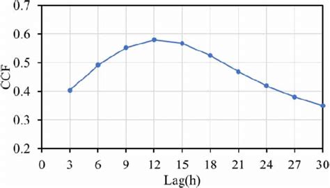 Cross Correlation Function Ccf Values For Various Time Lags Of The
