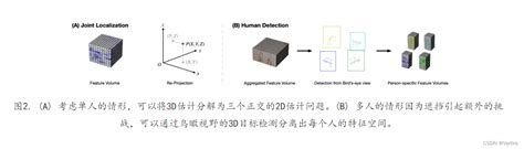 基于正交投影的实时三维人体姿态估计 voxelpose代码 csdn博客