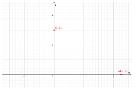 Graph Each Equation Then Complete The Table Use The Comple Quizlet