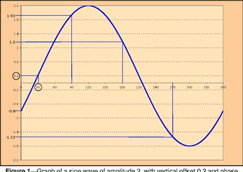 Figure 1 From A Method Of Using Quadrature Sampling To Measure Phase