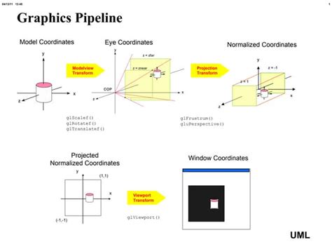 Graphics Pipeline Ppt