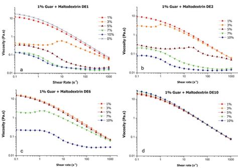 Scientific Analysis Of Viscosity Parameter Of Guar Gum Powder
