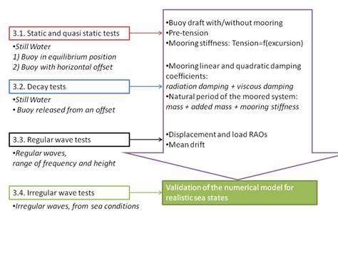 range of tests needed to validate a numerical model with experimental