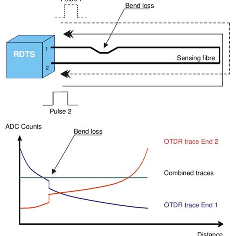 double ended detection scheme for a raman distributed temperature