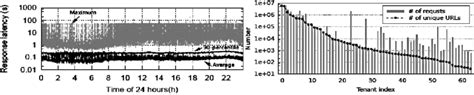 Overall Response Latency Within Figure 8 Number Of Requests And Unique Download Scientific