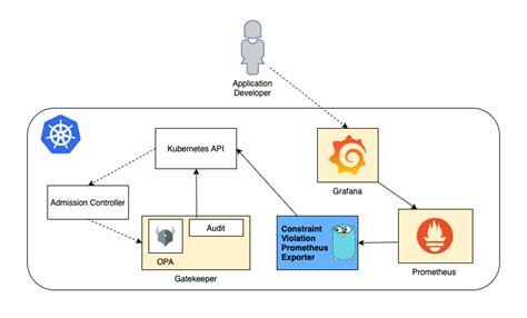 Prometheus Configuration With Custom Alert Labels For Platform And
