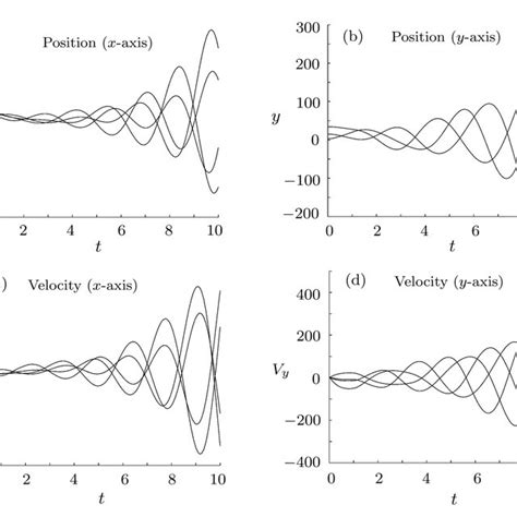 Shows Second Order Consensus With Information Feedback And A Coupling