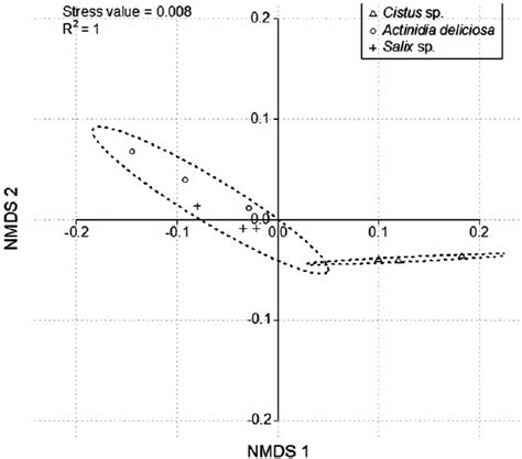nonmetric multidimensional scaling nmds plot based on bray curtis