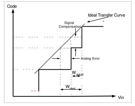 7 Compensating An Analog Error In The Digital Domain Download