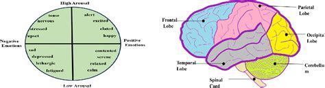 Figure 1 From Automated Electroencephalogram Based Emotion Detection A