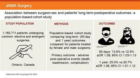 Surgeon Sex And Long Term Postoperative Outcomes Among Patients