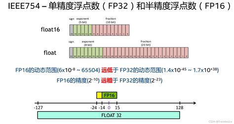 tensorrt debug及fp16浮点数溢出问题分析 tensorrt fp16溢出 csdn博客