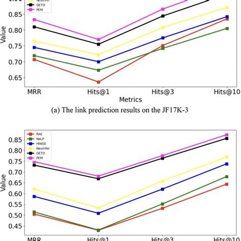 Link Prediction In Knowledge Hypergraph With Fixed Arity On Jf17k