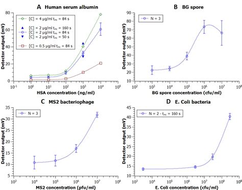 Electrowetting Based Digital Microfluidics Platform For Automated Enzyme Linked Immunosorbent Assay