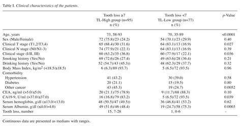 Cancer Diagnosis And Prognosis